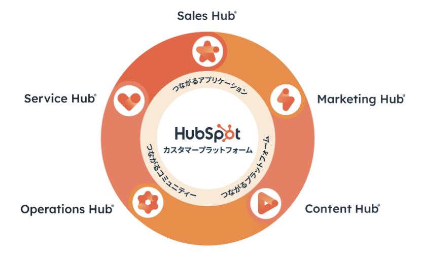 HubSpotはどこまでが無料なの？無料版と有料版の違いや事例、導入方法などをわかりやすく解説！ | HubSpot認定パートナー 株式会社100（ハンドレッド）