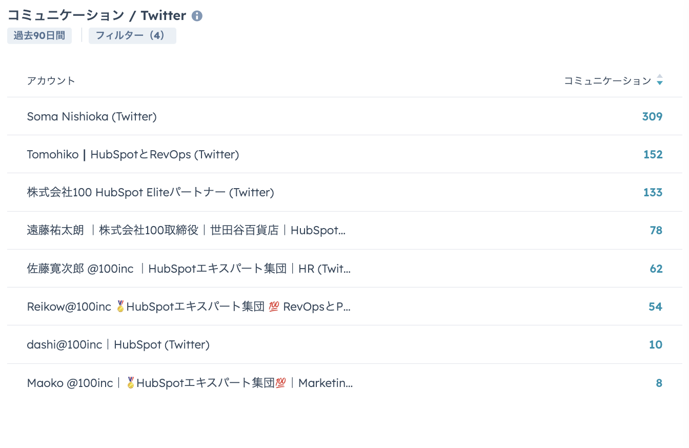 HubSpotのSNS接続とは？接続メリットや連携・接続方法、活用ステップまでわかりやすく解説！ | HubSpot認定パートナー 株式会社100（ハンドレッド）