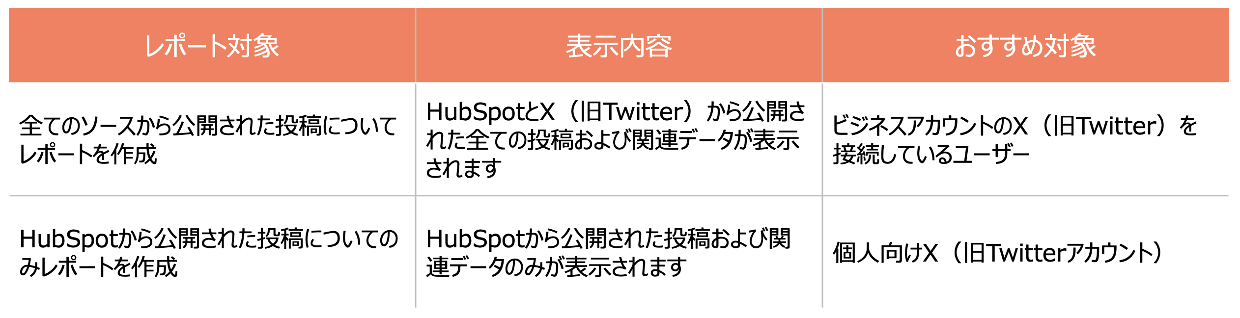 HubSpotのSNS接続とは？接続メリットや連携・接続方法、活用ステップまでわかりやすく解説！ | HubSpot認定パートナー 株式会社100（ハンドレッド）