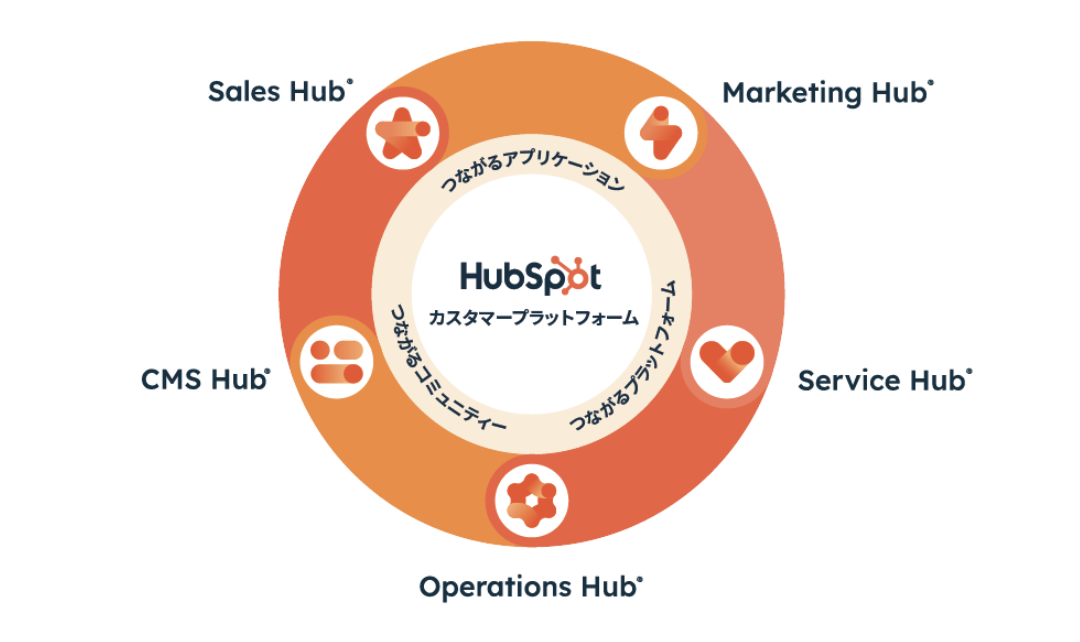 HubSpot Operations Hubとは？代表的な機能、料金プラン、活用事例などわかりやすく紹介！ | HubSpot認定パートナー 株式会社100（ハンドレッド）